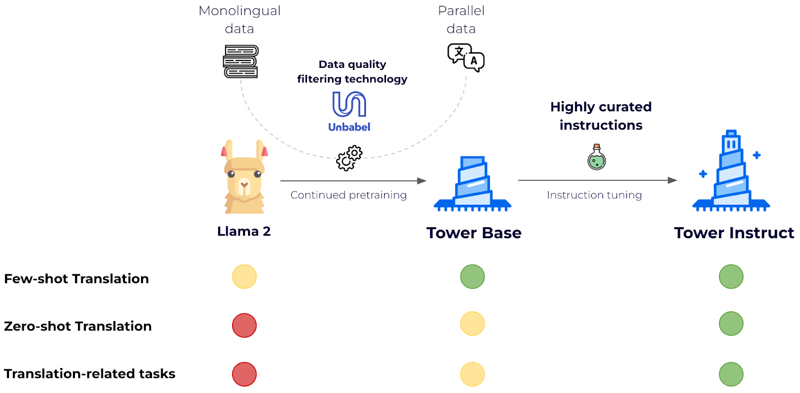 Announcing Tower : An Open Multilingual LLM for Translation-Related Tasks