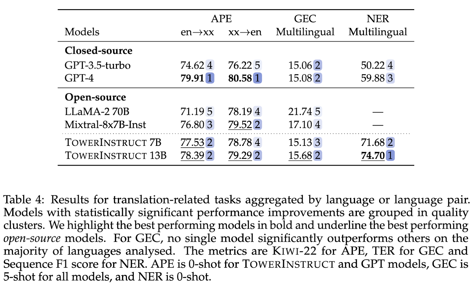 Announcing Tower : An Open Multilingual LLM for Translation-Related Tasks